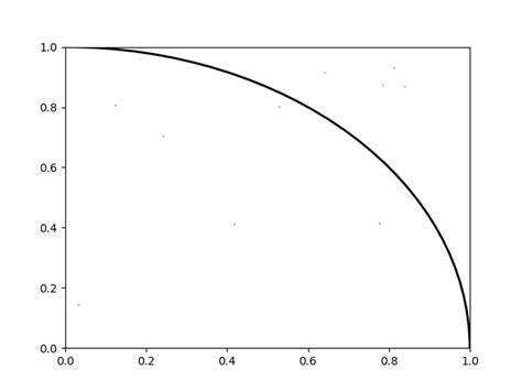 Github Ikekapstatsproject Using A Monte Carlo Simulation To