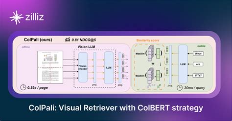 colpali better document retrieval with vlms and colbert embeddings zilliz blog