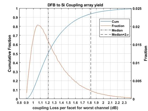 Dfb Coupling Simulation Results Download Scientific Diagram