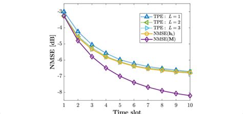 The Nmses Of Kfb Estimator And Tpe Based Estimator According To Time Download Scientific