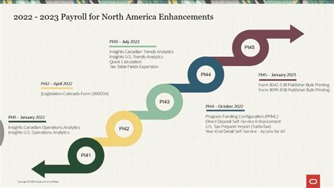 Whats Happening With Peoplesoft Payroll Quest Oracle Community