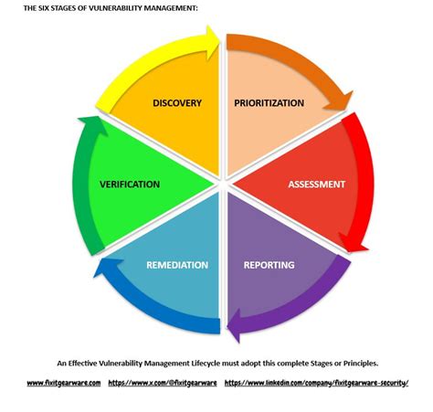 Fixitgearware Security On Linkedin Cybersecurity Vulnerabilitymanagement Riskmanagement