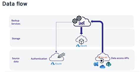 Commvault Integrates Metallic Backup With Microsoft Azure Blob Storage Blocks And Files