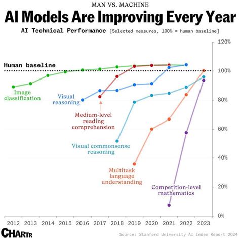 Summary Of Stanford Universitys 2024 Ai Index R 2ndintelligentspecies