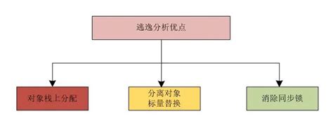 Jvm逃逸分析作用和原理 Csdn博客