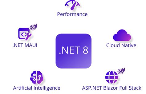 Microsoft Net 8 And C 12 Offer Significant Enhancements To Improve