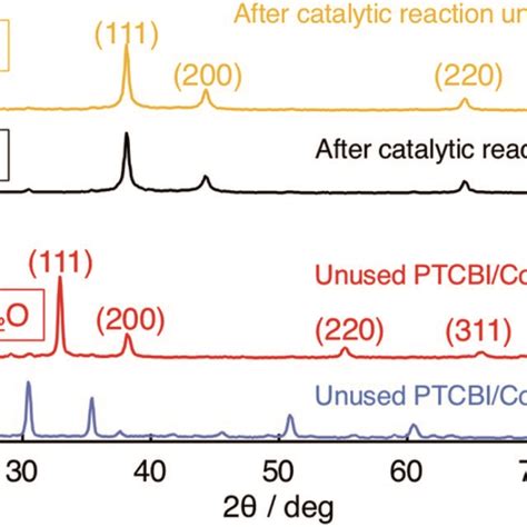Xrd Patterns Of A Ptcbicopc Nf B Unused Ptcbicopc Nf Ag2o And