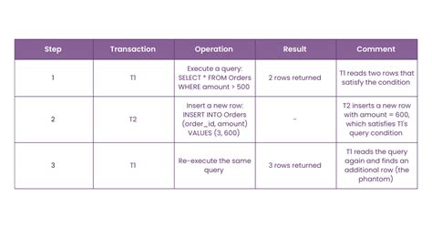 Concurrency Control In Dbms Definition Principles And Methods