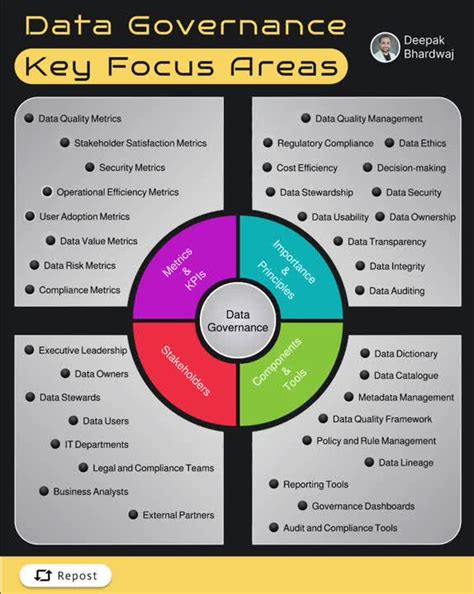 Deepak Bhardwaj On Linkedin Datagovernance Dataquality Compliance