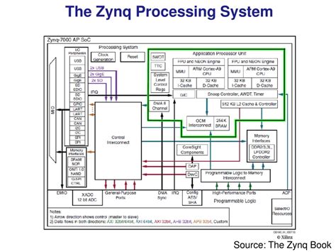 Ppt Introduction To General Purpose Input Output Gpio For Zynq Soc Design Powerpoint
