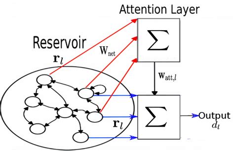 Figure 1 From Attention Enhanced Reservoir Computing Semantic Scholar