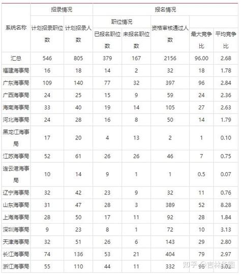 2022年国考报名第二日海事局审核通过人数过2000 知乎