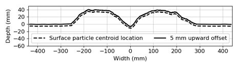 Plot Showing Offsetting Of Surface Particle Centroid Location To