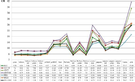 Cr Values For Different Test Images And Used Coders With The Provided