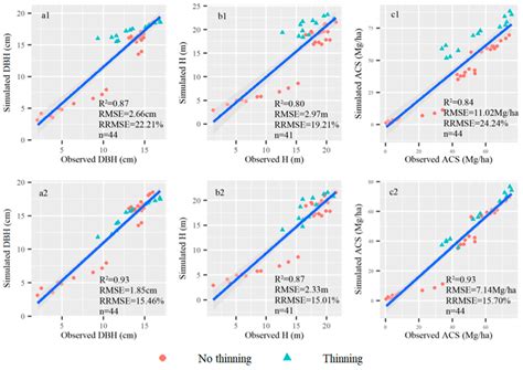 validation of simulated forest structure at the sp plots a1 c1 are