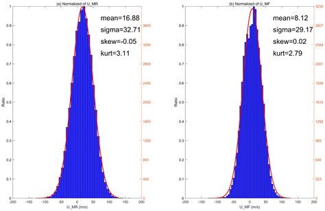 Comparison And Analysis Of Neutral Wind Observations From Meteor And Mf
