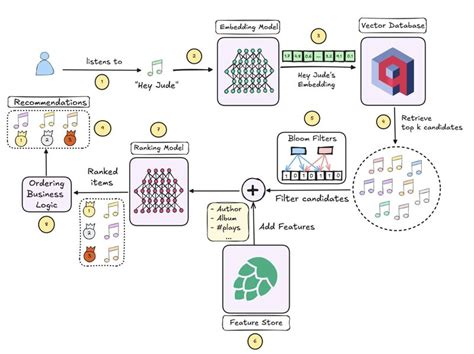 Andre Zayarni On Linkedin Production Ready Recommender Systems 4 Stage