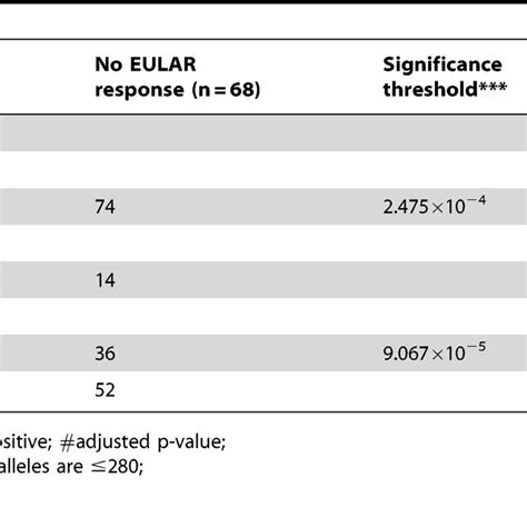 Association Between Genotype And Eular Good Response Versus Eular No