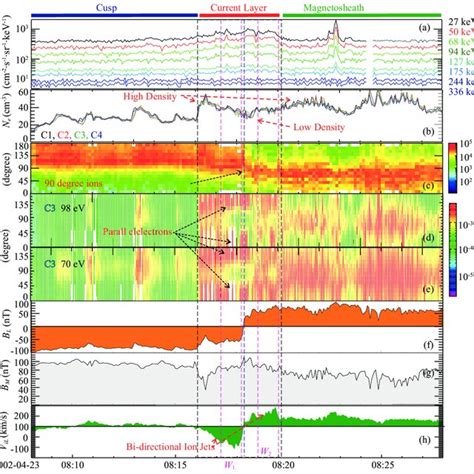 Overview Of The Guide Field Reconnection A Energetic Electron Flux Download Scientific