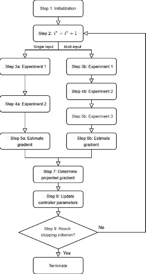 Figure 1 From Data Driven Linear Quadratic Optimization For Controller