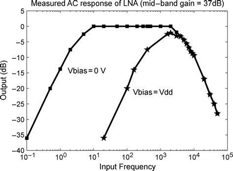 Measured Ac Response Of The Amplifier For Vbias 0 V And Vbias Vdd Download Scientific Diagram