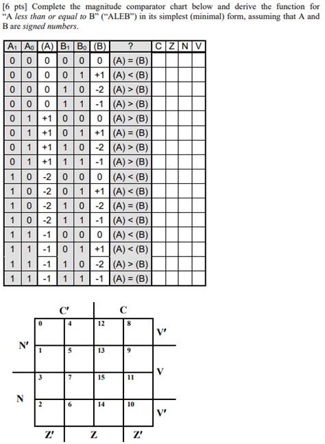Solved 6 Pts Complete The Magnitude Comparator Chart Below Chegg Com