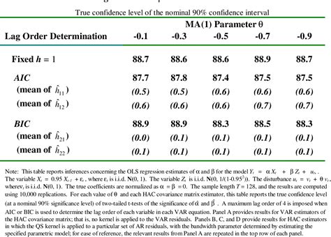 Table 3 From Robust Covariance Matrix Estimation With Data Dependent