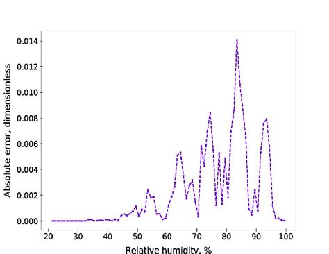 Error Of The Gaussian Mixture Modelling Of Relative Humidity In A