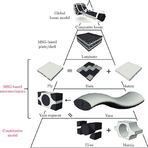 Pdf Nonlinear Homogenization Of Finitely Deformed Viscoelastic Viscoplastic Composites Using