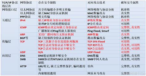 tcp ip协议攻击与防范 tcp攻击 csdn博客