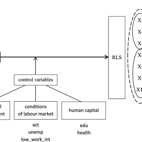 Scheme Of The Regression Models Source Own Study Download Scientific