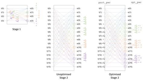 Radix N Fast Fourier Transforms Part 2