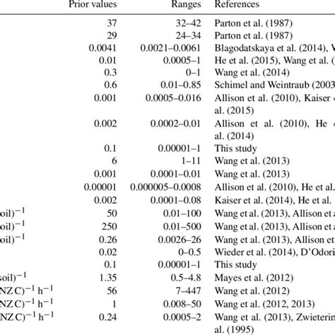 list of optimized parameters with their prior values and ranges for