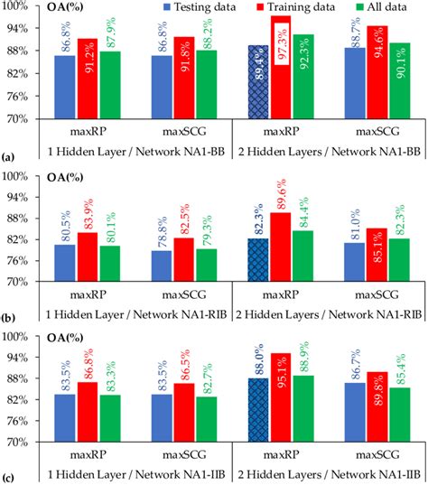 Maximum Oa Index Values Extracted By Na1 Networks With 1 Or 2 Hidden