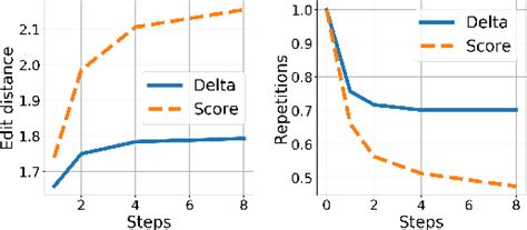Table 1 From Iterative Refinement In The Continuous Space For Non Autoregressive Neural Machine