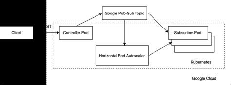The Architecture For The Web Application With Queue Length Autoscaling The Architecture For The Web Application With Queue Length Autoscaling