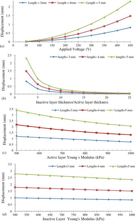 comsol tm simulation results for an elastomeric unimorph actuator made