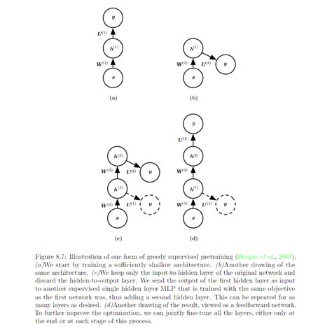 151 Gready Layer Wise Unsupervised Pretraining — Dl 001 Documentation