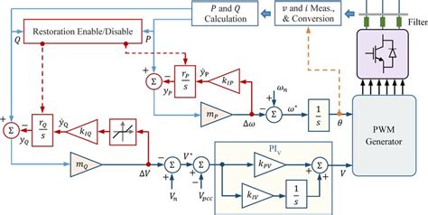 Control Block Diagram Of Grid Forming Inverters For The Frequency And Download Scientific