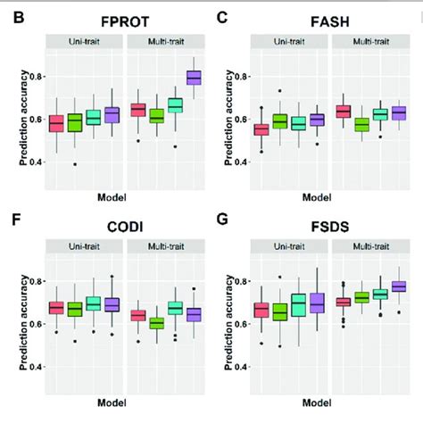 Prediction Accuracies For Seven End Use Quality Traits Using Four