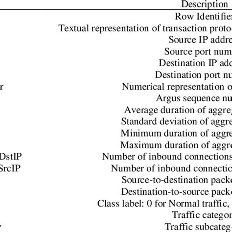 Iot Botnet Dataset 2020 Dataset Final Features Selection Download