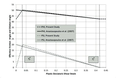 Variation Of Plane Strain Friction And Dilation Angles With Plastic