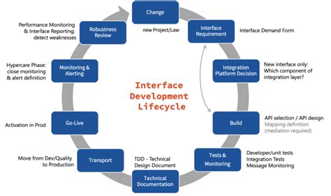 Interface Development Lifecycle Integrationexcellence The Blog