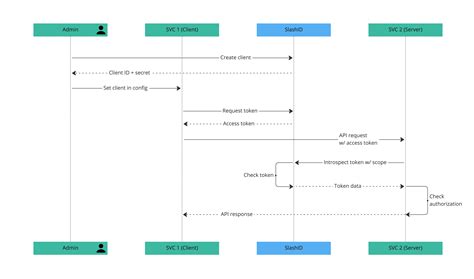 Guide M2m And Api Authentication Slashid Documentation Hub