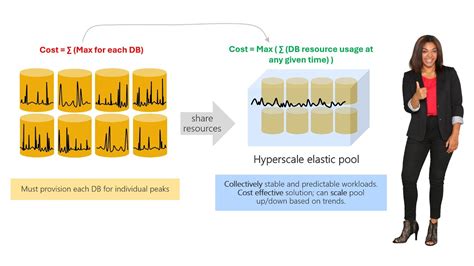 Hyperscale Elastic Pools In Azuresql Youtube
