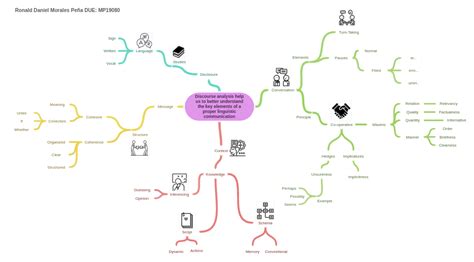 Discourse Analysis Help Us To Better Understand The Key Elements Of A