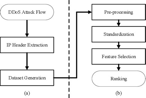 Figure 1 From An Implementation Of Feature Selection For Detecting Loic Based Ddos Attack