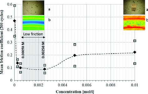 Evolution Of Mean Friction Coefficient 200 Cycles V ¼001 Ms À 1 P