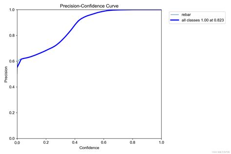 Yolo数据训练效果评估bestpt Csdn博客