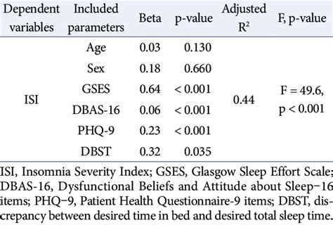 Linear Regression Analysis Of Insomnia Severity Among The General